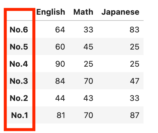 【pandas】データのソート総まとめ(sort_values・sort_index)【データ分析】 – DataScienceTravel