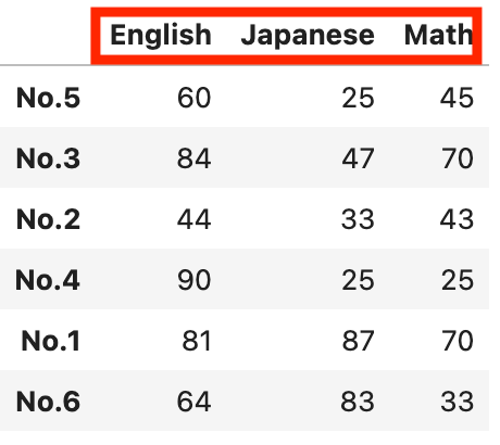 【pandas】データのソート総まとめ(sort_values・sort_index)【データ分析】 – DataScienceTravel