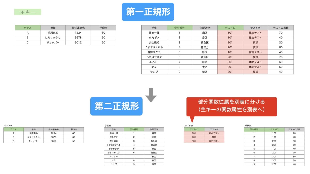 データベース正規化とは？手順をわかりやすく解説 Datasciencetravel