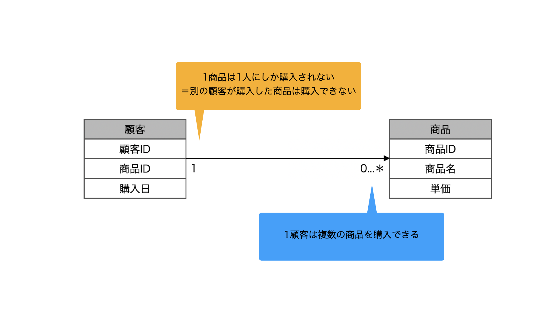 ER図とは?見方や用語についてわかりやすく解説 – DataScienceTravel ER図とは?見方や用語についてわかりやすく解説 – DataScienceTravel