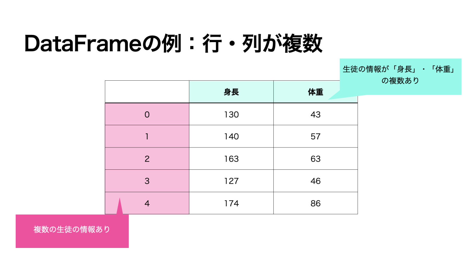 【pandas】データ型DataFrameとSeriesとは？【Pythonデータ分析】 – DataScienceTravel