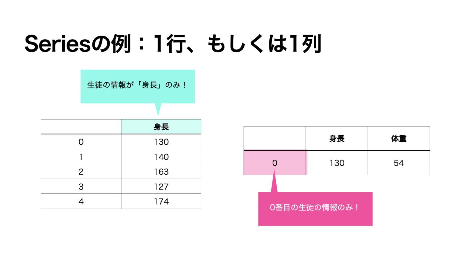 【pandas】データ型DataFrameとSeriesとは？【Pythonデータ分析】 – DataScienceTravel