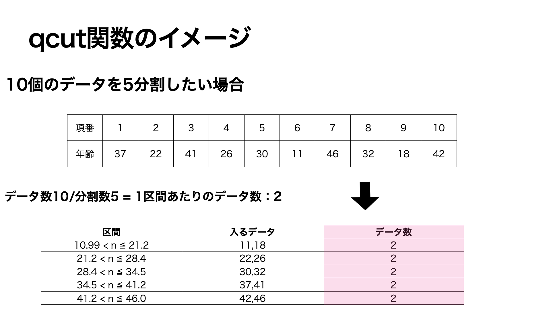 【離散化】Pythonで量的データを区間ごとに分割する【cut・qcut・KBinsDiscretizer】 – DataScienceTravel