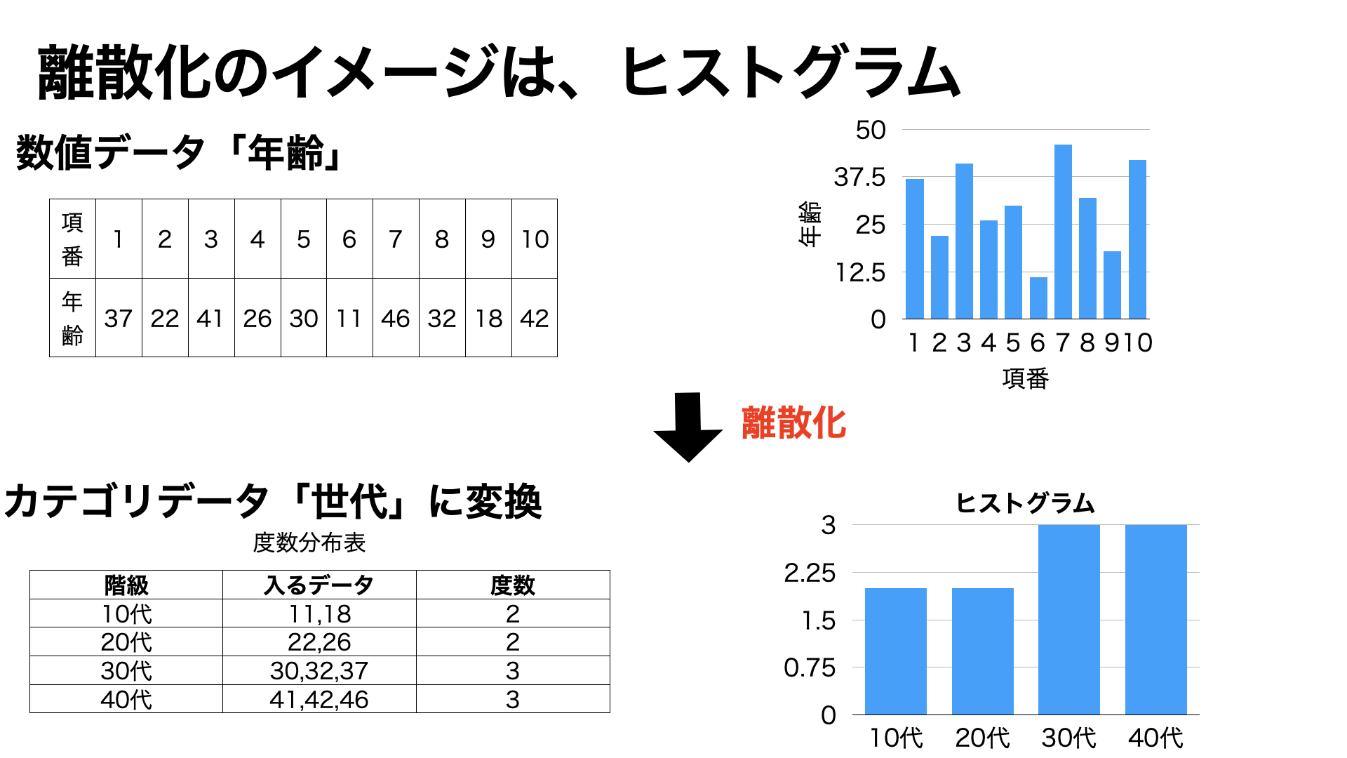 【離散化】pythonで量的データを区間ごとに分割する【cut・qcut・kbinsdiscretizer】 Datasciencetravel