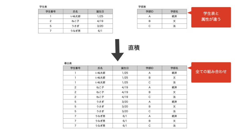 【SQL】集合演算とは？和・差・積・直積について解説 – DataScienceTravel